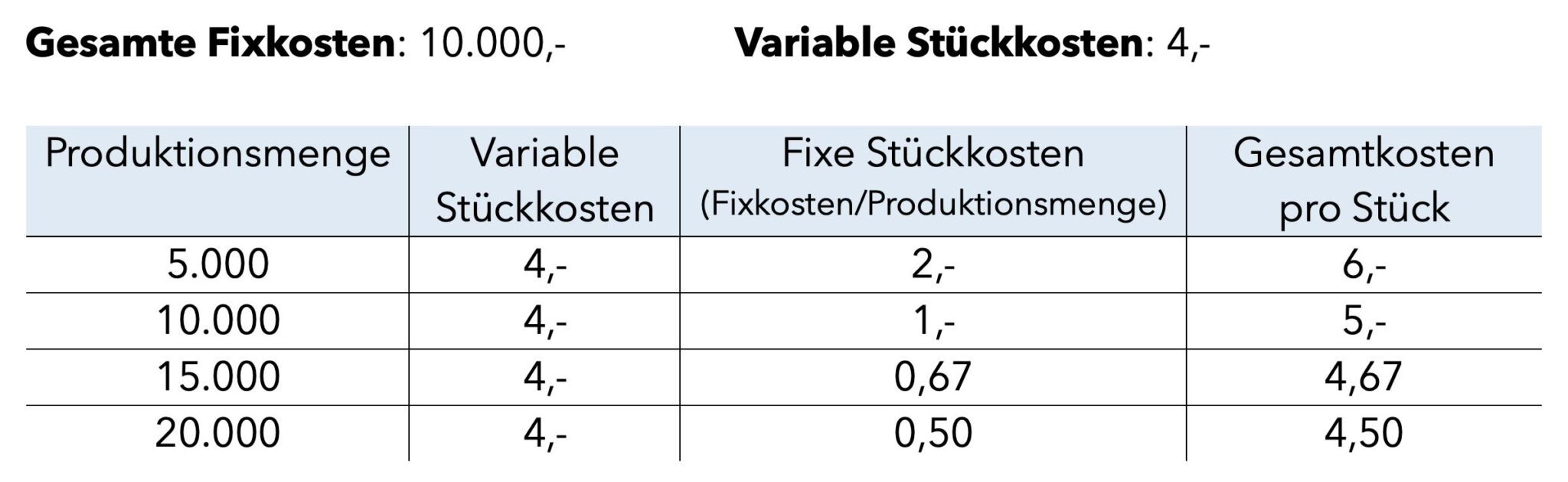 Fixkostendegression – Einfach erklärt! - Fachwirt GUS